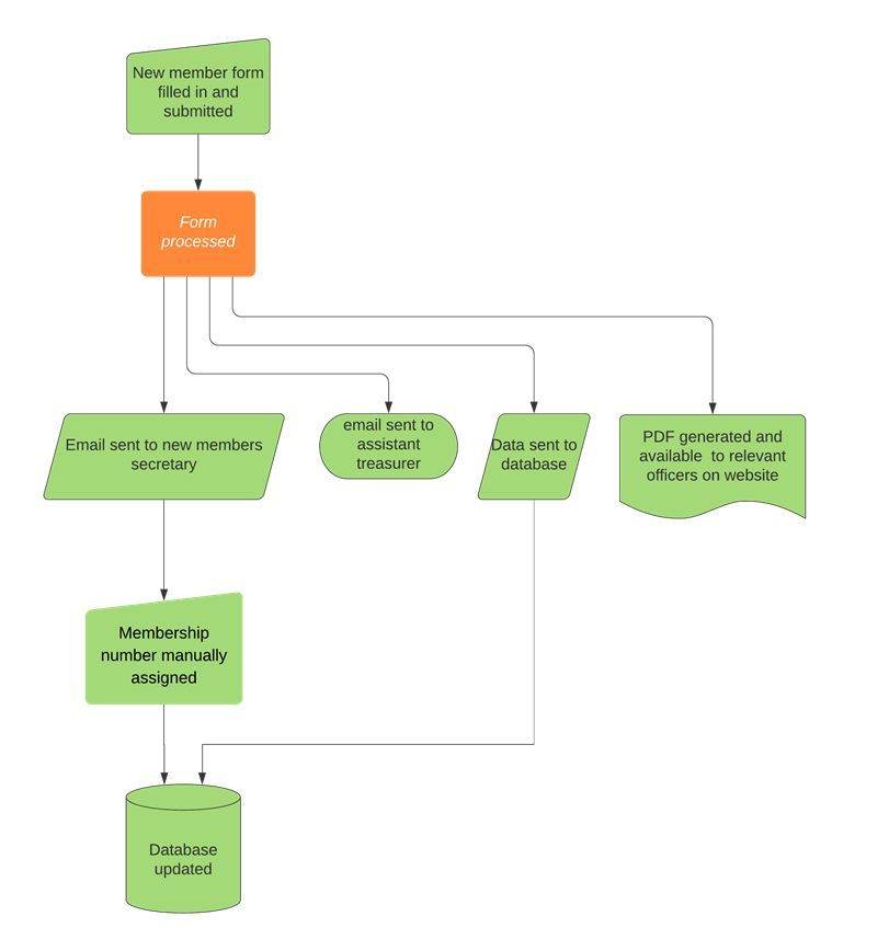 RSF Membership System Documentation